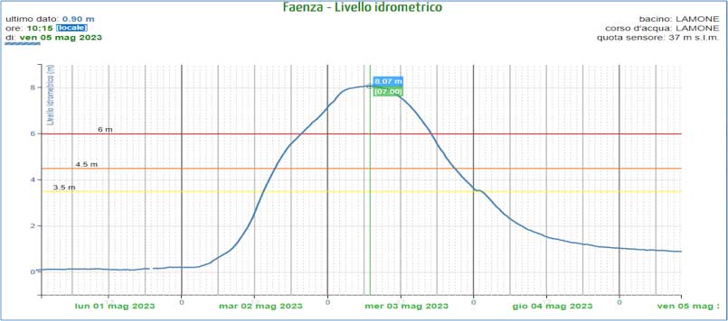 L'evento meteo-idrogeologico del 1-4 maggio — Arpae Emilia-Romagna